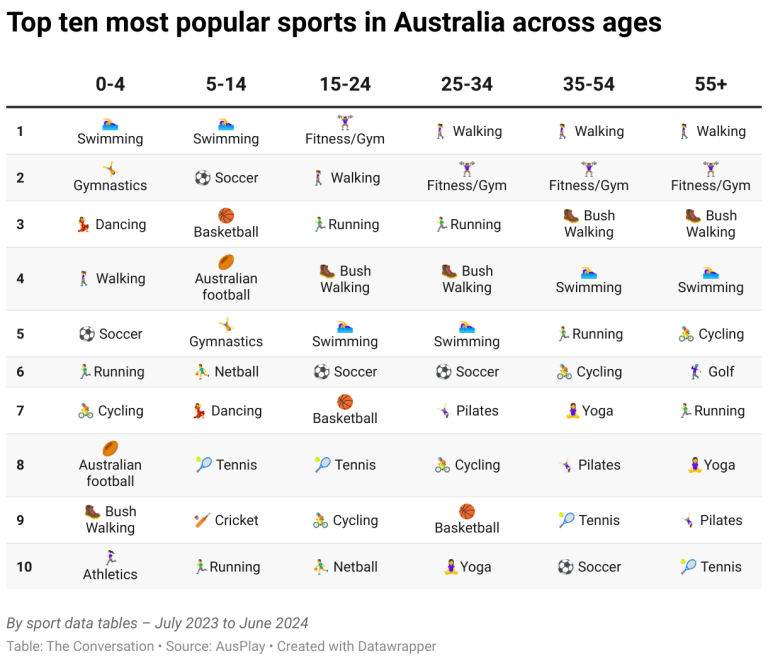 Understanding Sports Participation in Australia: Insights from the ...